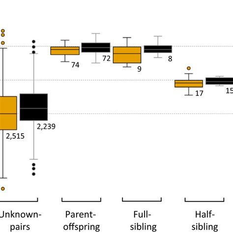 Pairwise Relatedness Estimates Rw Of Confirmed Kinship Categories