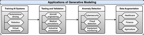 Generative Modeling For Simulation Generative Ai Artificial