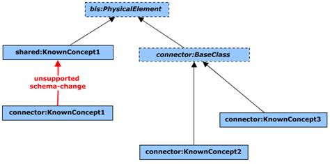 Schema Design Recommendations And Guidelines ITwin Js