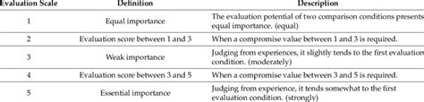 Definition And Description Of Analytic Hierarchy Process Ahp