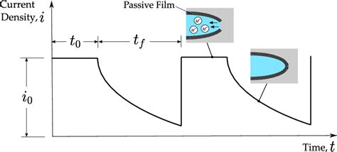 Figure 1 From A Phase Field Formulation For Dissolution Driven Stress Corrosion Cracking