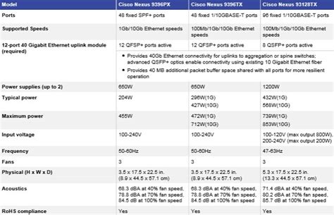Three Cisco Nexus 9300 Models Overview Router Switch Blog