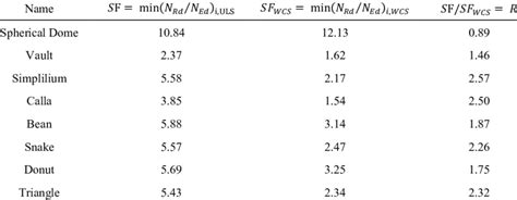 Safety Factors And Redundancy Rate On Different Models Download Scientific Diagram