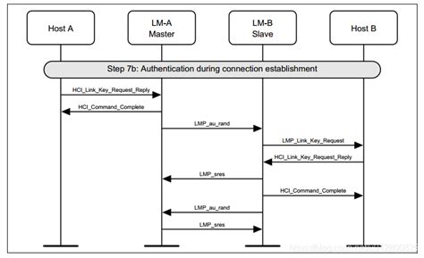Bluetooth技术学习笔记 ——acl连接建立蓝牙配对创建acl链接 Csdn博客