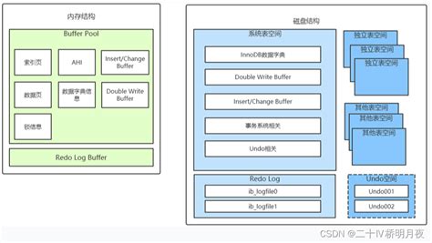 Innodb引擎解析total Large Memory Allocated 0 Csdn博客