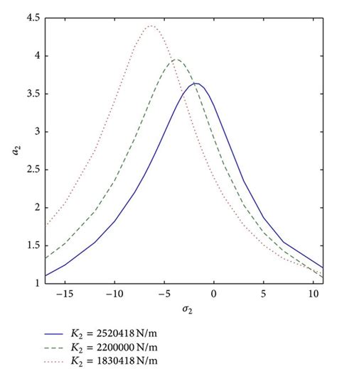 The Influence Of Rubber Damping Shock Absorbers Stiffness Download Scientific Diagram
