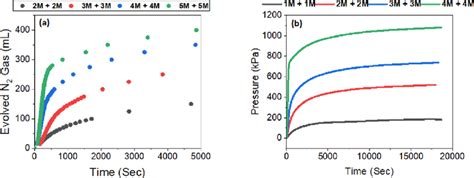 Effect Of The Concentration On A Evolved Nitrogen Gas And B Download Scientific Diagram