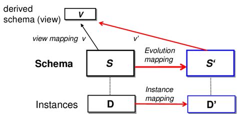 Schema Evolution Scenario Download Scientific Diagram