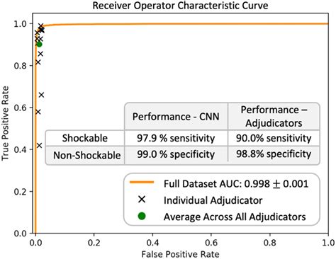 Convolution Neural Network Algorithm For Shockable Arrhythmia Classification Within A Digitally