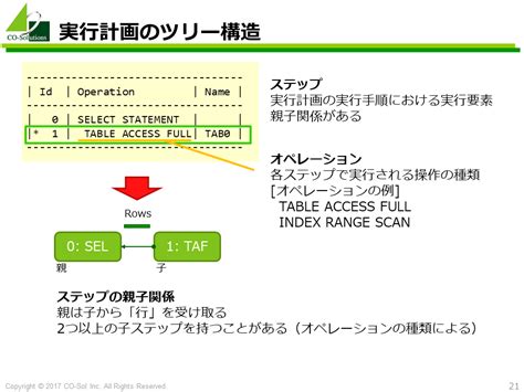 Oracle Sql実行計画の読み方 コーソルdatabaseエンジニアのblog