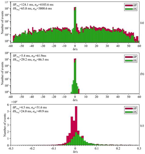 Automatic Phase Detection And Arrival Picking For Microseismic Events