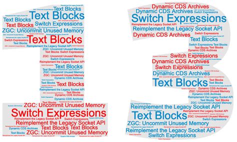 Java 13 Features And Enhancements By Pravinkumar Singh Medium