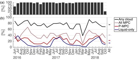 Monthly And Total Occurrence Frequency Of Clouds In General And