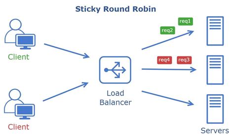 The System Design Cheat Sheet Load Balancer Reverse Proxy Forward