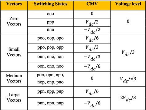 Figure 1 From A Comprehensive Review On Space Vector Modulation