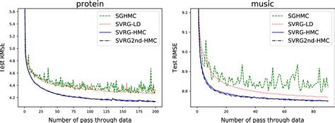 Performance Comparison Of Vanilla Sghmc Svrg Ld Svrg Hmc Svrg2nd Hmc