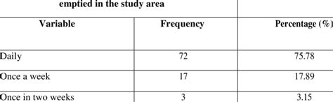 Frequency Distribution On How Often Refuse Bins Are Emptied In The Download Scientific Diagram