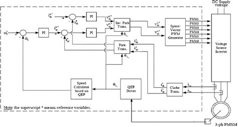 Vector Control Of Pmsm Drive 12 Download Scientific Diagram