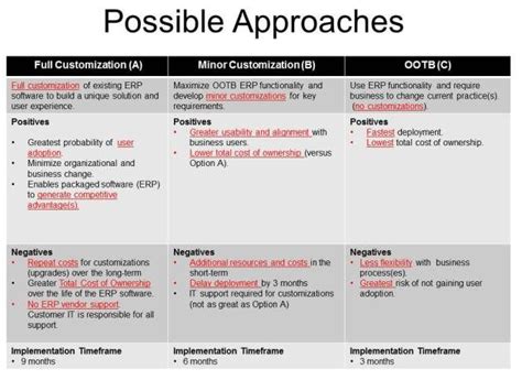Outrageous Erp Gap Analysis Template Excel Plan And Actual Gantt Chart