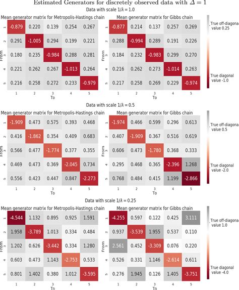 Comparison Of Estimated Generator Matrices For Metropolishastings And