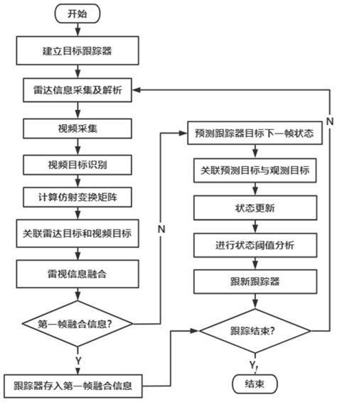 multi target tracking method based on leiyu fusion eureka patsnap