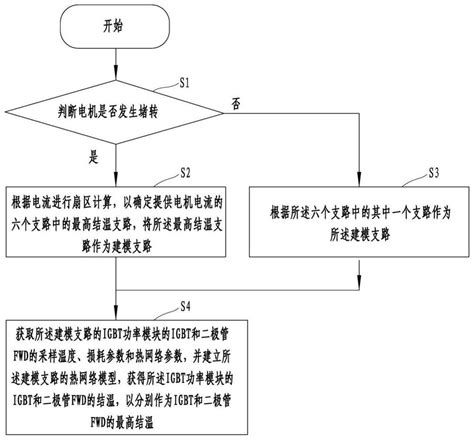 Junction Temperature Calculation Method Of Igbt Power Module Motor