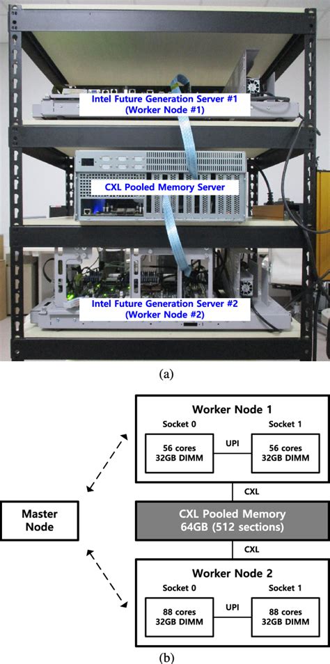 System Configuration For The Dcs Evaluation A Fpga Based Cxl Pooled