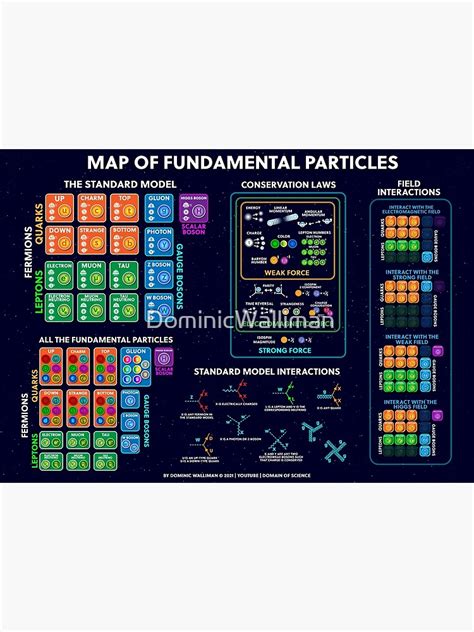 The Map Of Fundamental Particles Poster For Sale By Dominicwalliman