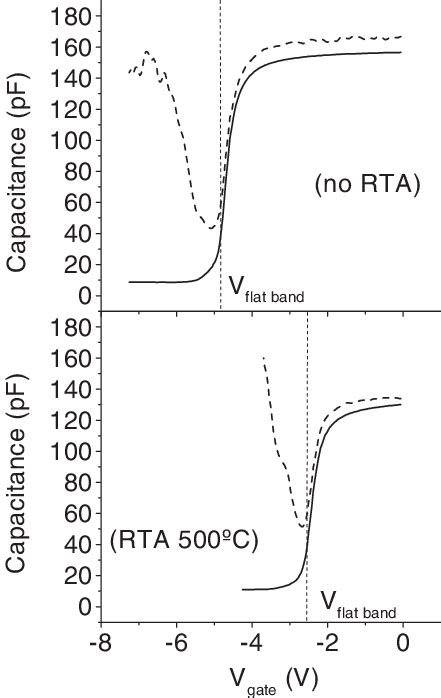 High Frequency Solid Curves And Quasi Static Dotted Curves
