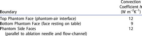 Convection Coefficient Values For External Boundaries Download Scientific Diagram