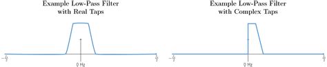 Filters PySDR A Guide To SDR And DSP Using Python