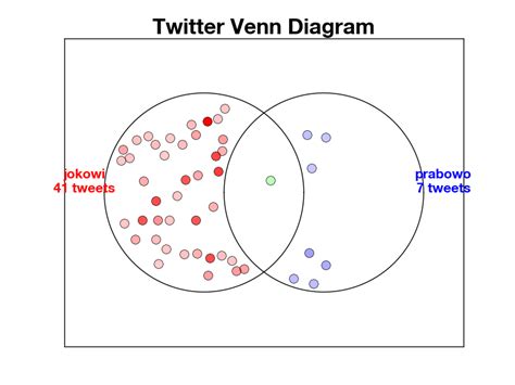 Developing Good Twitter Data Visualizations Using Matplotlib Scripts