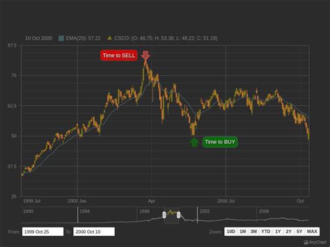 Stock Drawing Annotations With Dark Earth Theme Anystock Gallery Ar