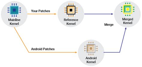 Android Os Porting For Embedded Platforms Acl Digital