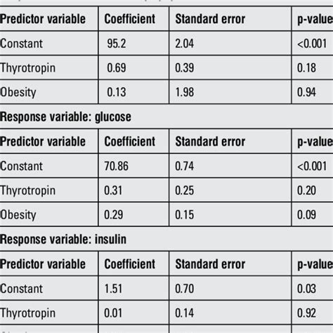 Multiple Linear Regression Models Showing The Relationship Between Any
