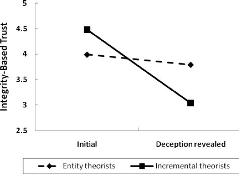 Figure 1 From Beyond Belief How Implicit Beliefs Influence Trust
