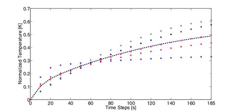 Temperature Step Response Model Estimated Ls Input Output Model