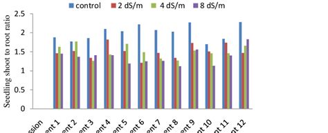 Effects Of Salinity On Seedling Shoot To Root Length Ratio Of Lentil Download Scientific