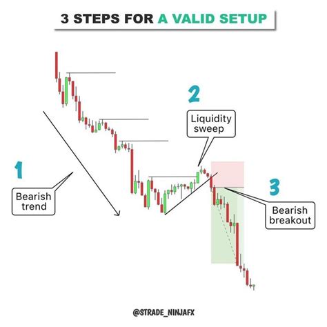 3 Steps For A Valid Forex Setup