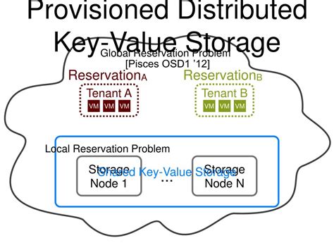 Ppt From Application Requests To Virtual Iops Provisioned Key Value Storage With Libra