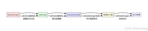 Apache Flink技术原理深入解析：任务执行流程全景图flink执行流程 Csdn博客