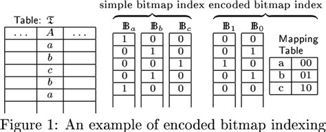 Figure 1 From Encoded Bitmap Indexing For Data Warehouses Semantic