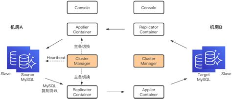 携程异地多活 Mysql实时双向（多向）复制实践数据库royinfoq精选文章
