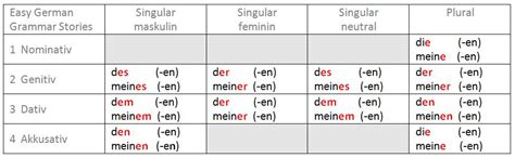 German Indefinite Chart