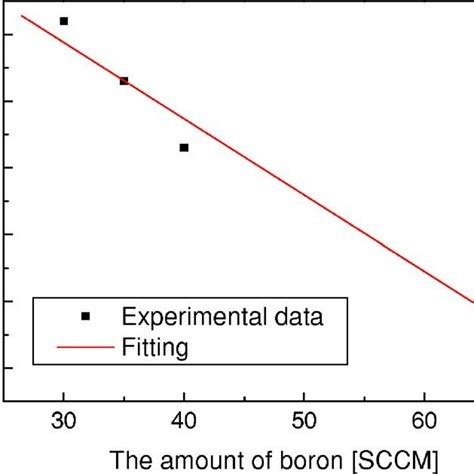The Separation Between The Core Mode And The First Cladding Mode Of Fbg Download Scientific