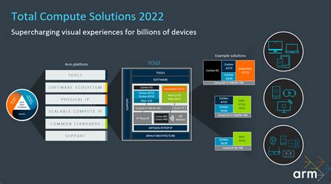 second generation arm total compute solutions announcements arm