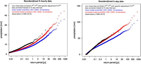 Observed Modelled And Bias Corrected Precipitation Accumulated Over 3