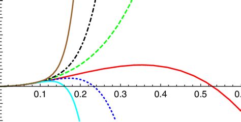 Plot Of The N Loop β Function β Anl As A Function Of A For I N ¼ 2