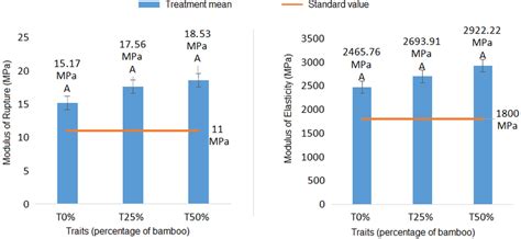 Results Of Experimental Analysis For Static Bending To Moduli Of A Download Scientific