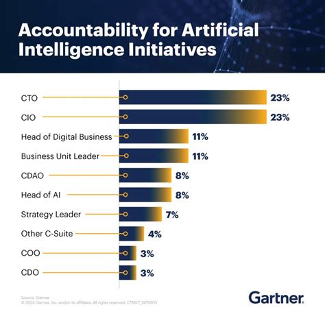 Ai Artificialintelligence Leadership Gartner 26 Comments